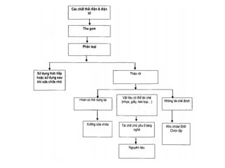 Xử lý ctr nguy hại | PPT | Free Download