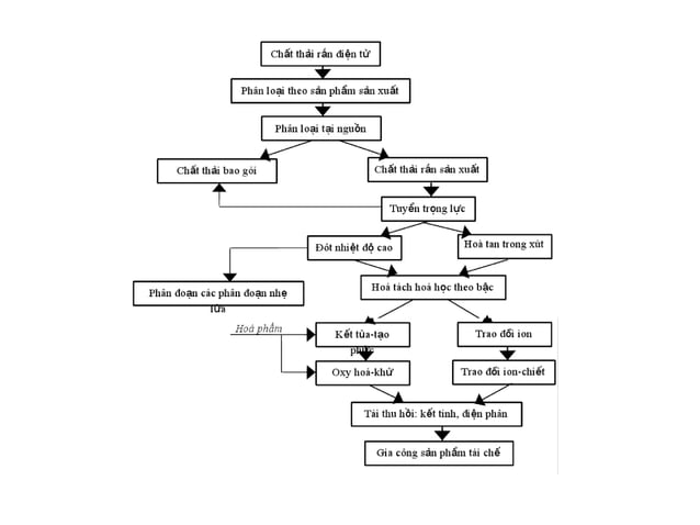 Xử lý ctr nguy hại | PPT