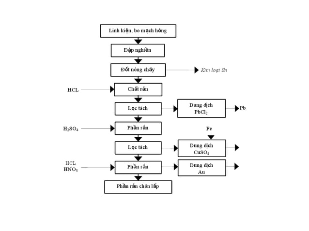 Xử lý ctr nguy hại | PPT | Free Download