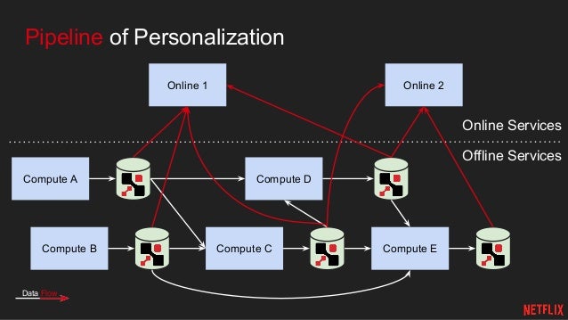 Machine Learning Meets Databases at Netflix