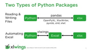 Cross-platform Spreadsheet Automation with Python | PDF