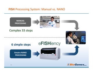 Fluoresence In Situ Hybridization Workflow Solution - Xmatrix NANO Automation | PDF | Chemistry ...