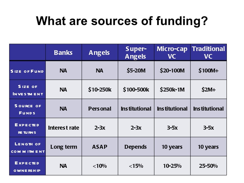 What are sources of funding?