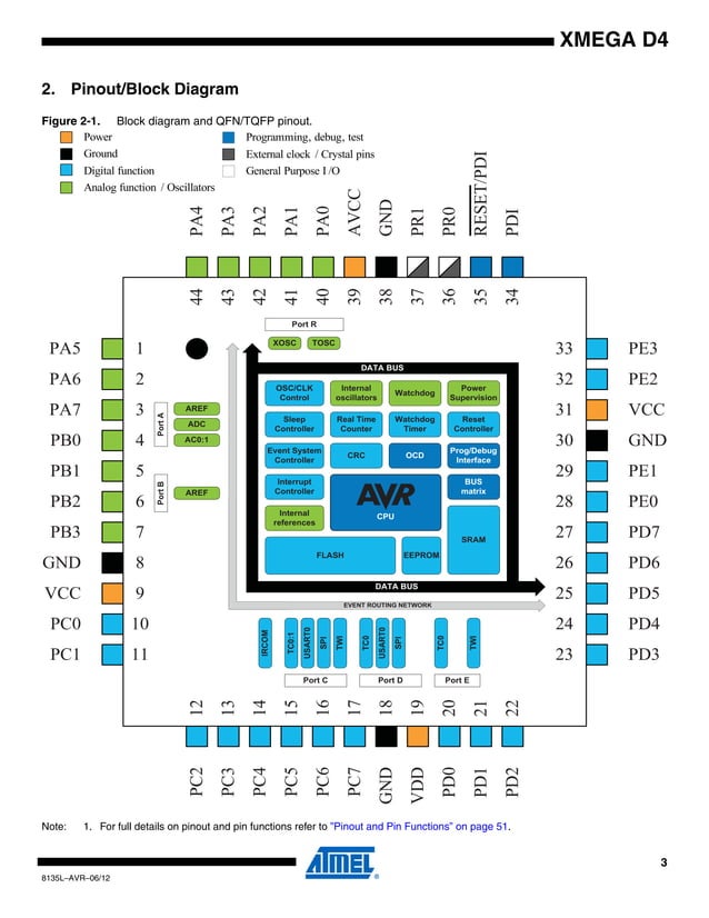 Xmega d4 microcontroller | PDF | Computer Peripherals | Computing
