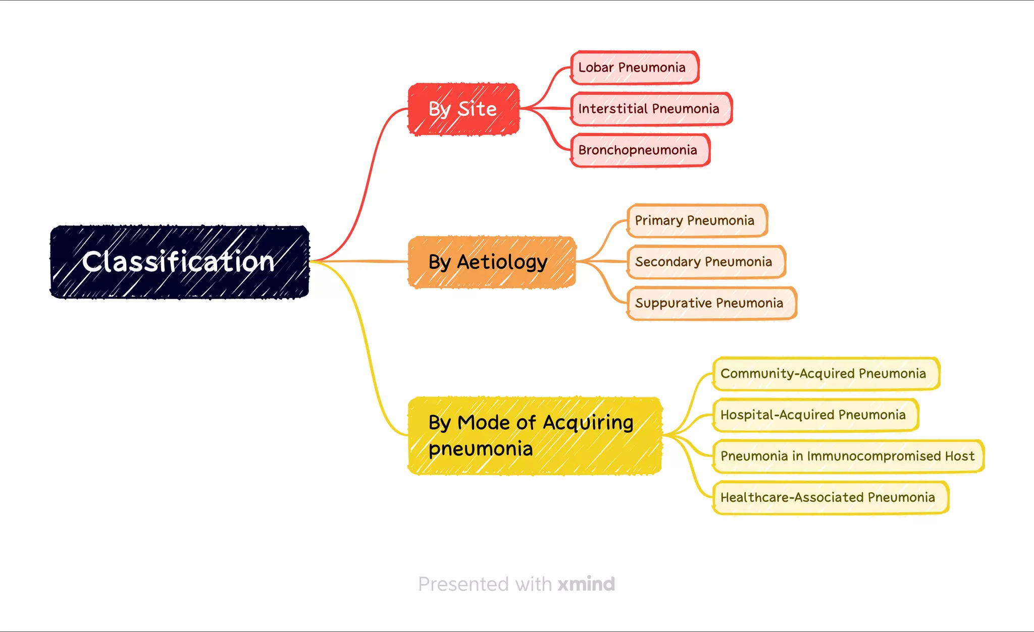 Classification of pneumonia | PDF
