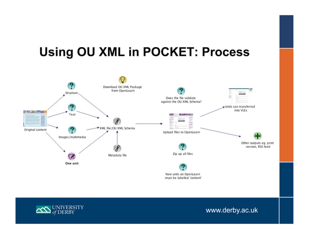 Using OU XML to create units for OpenLearn | PDF