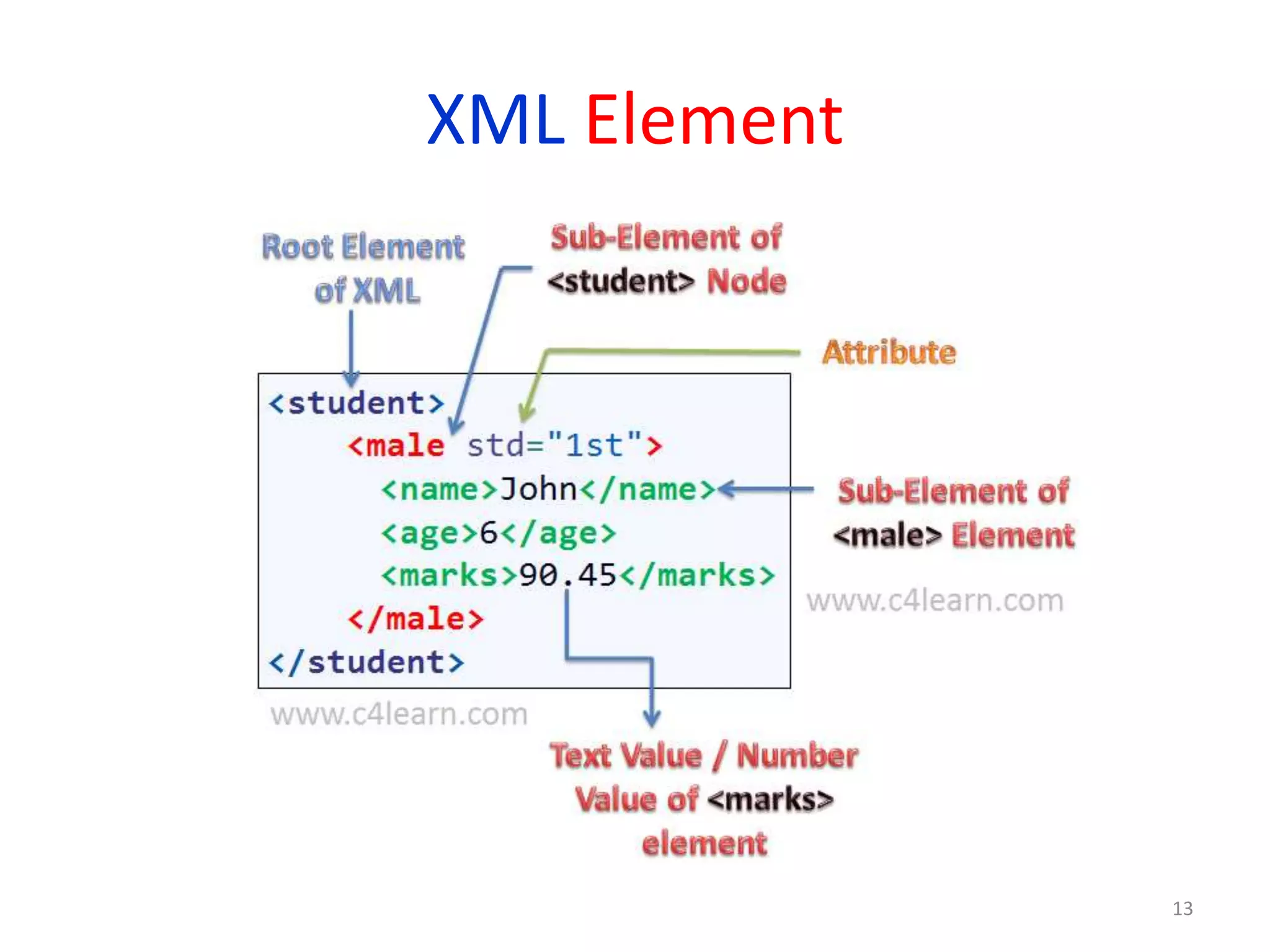 Xml | PPT