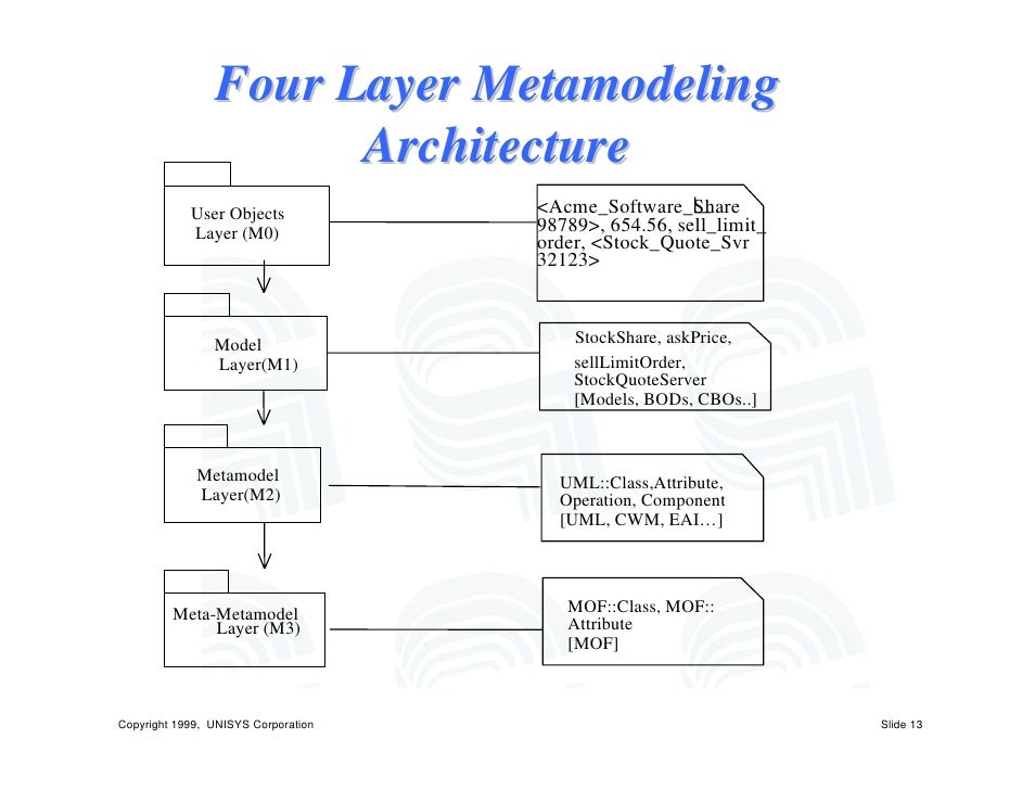 XML Metadata Interchange (XMI)