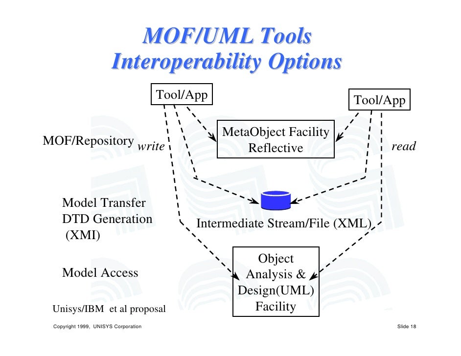 XML Metadata Interchange (XMI)