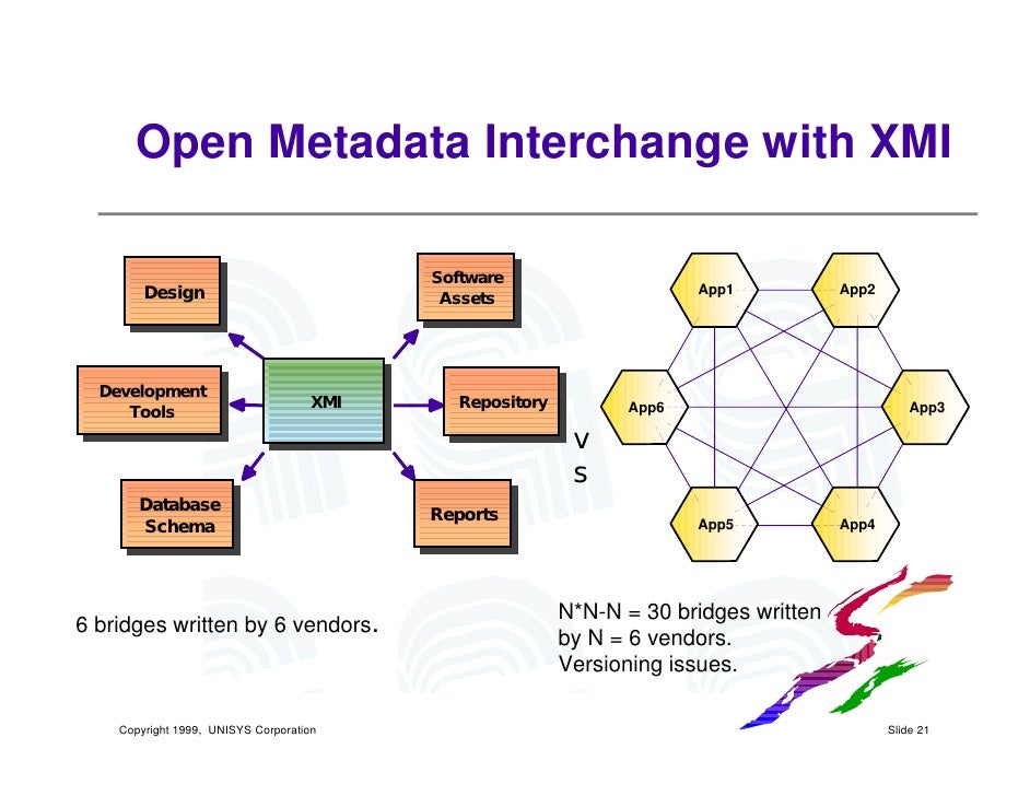 XML Metadata Interchange (XMI)