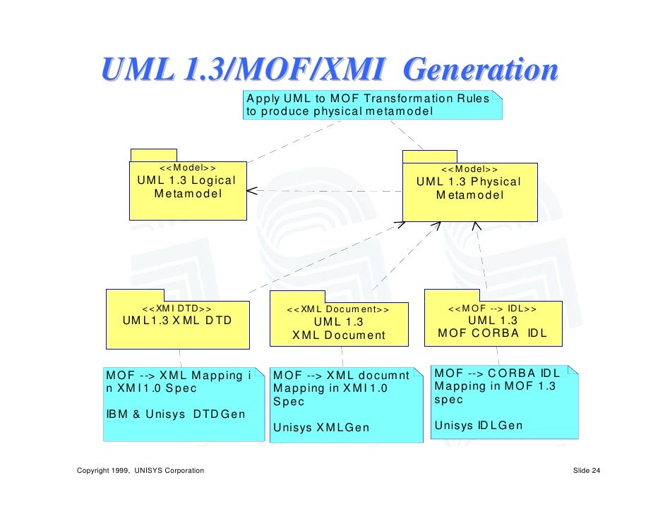 XML Metadata Interchange (XMI)