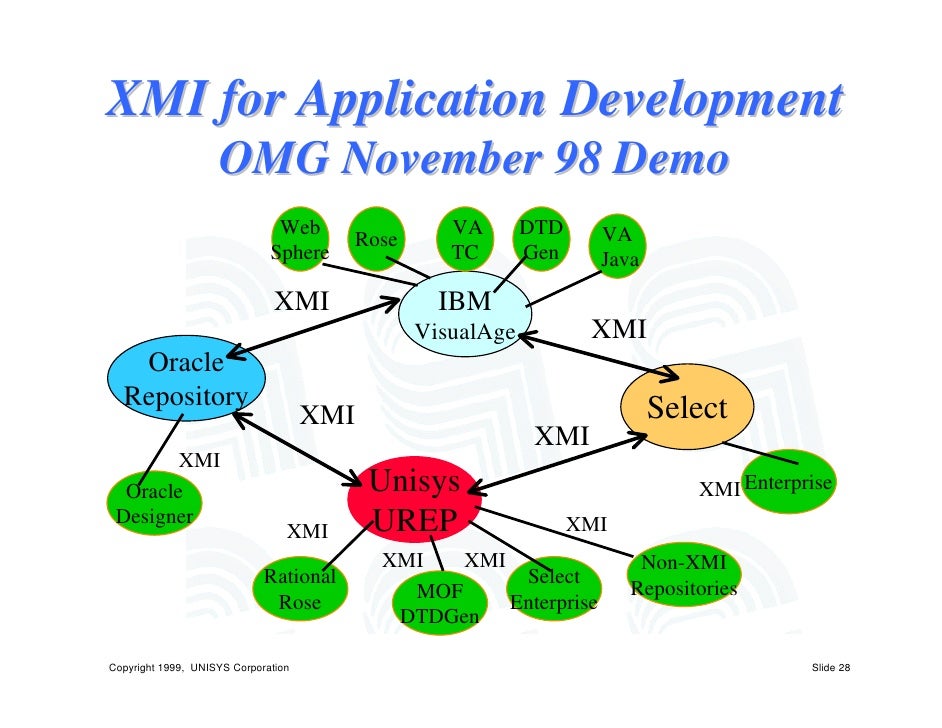XML Metadata Interchange (XMI)