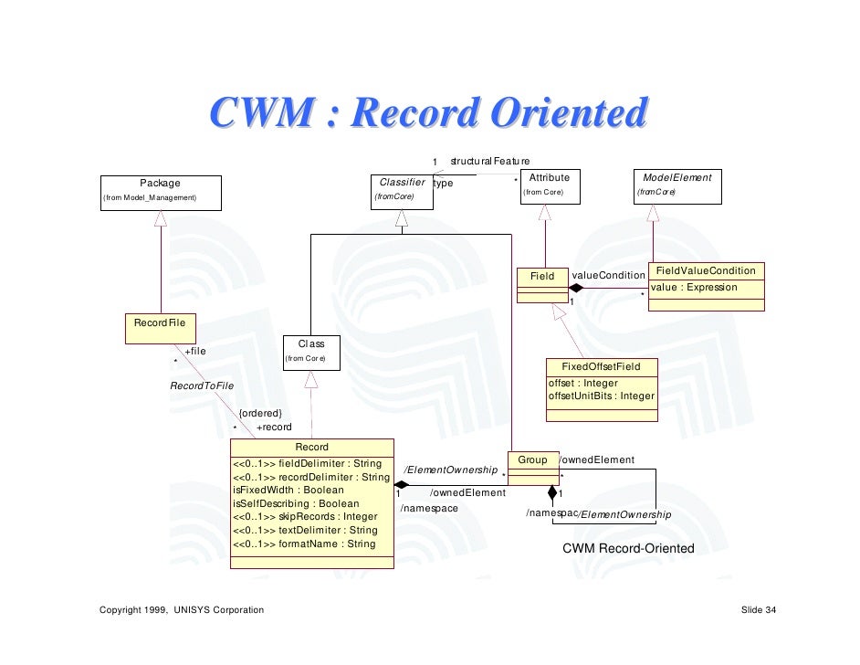 XML Metadata Interchange (XMI)