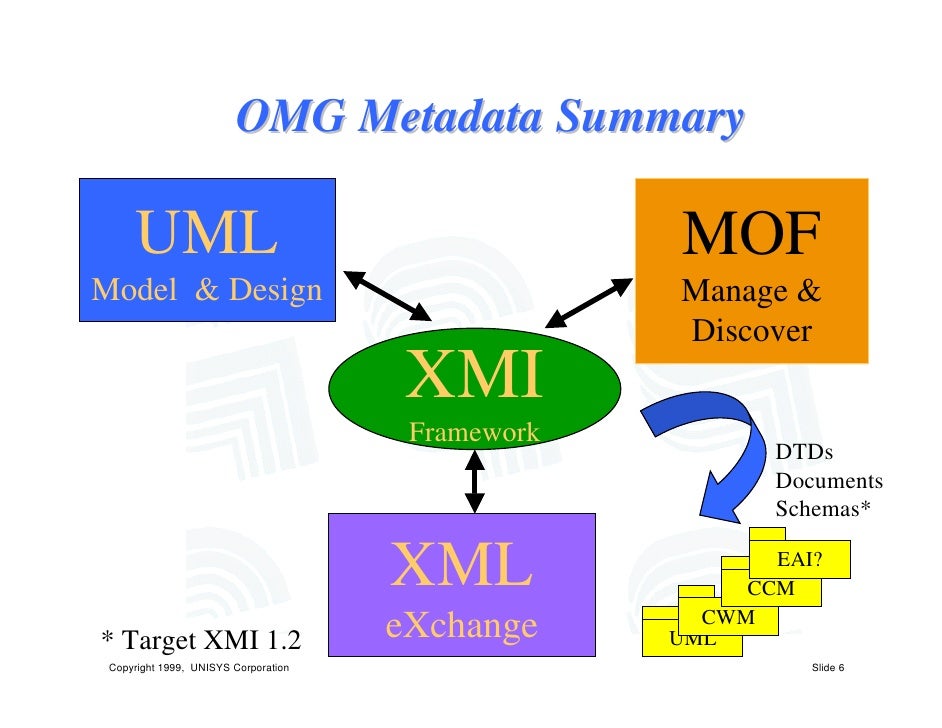 XML Metadata Interchange (XMI)
