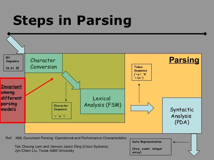 Xml processing-by-asfak