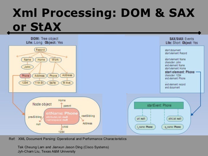 Xml Processing By Asfak