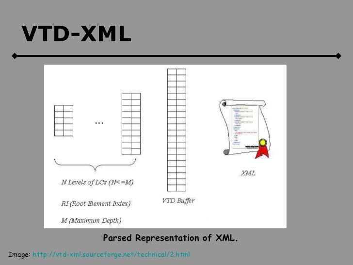 Xml processing-by-asfak