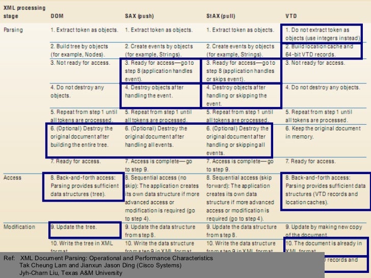 Xml processing-by-asfak