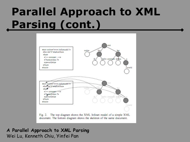 Xml processing-by-asfak