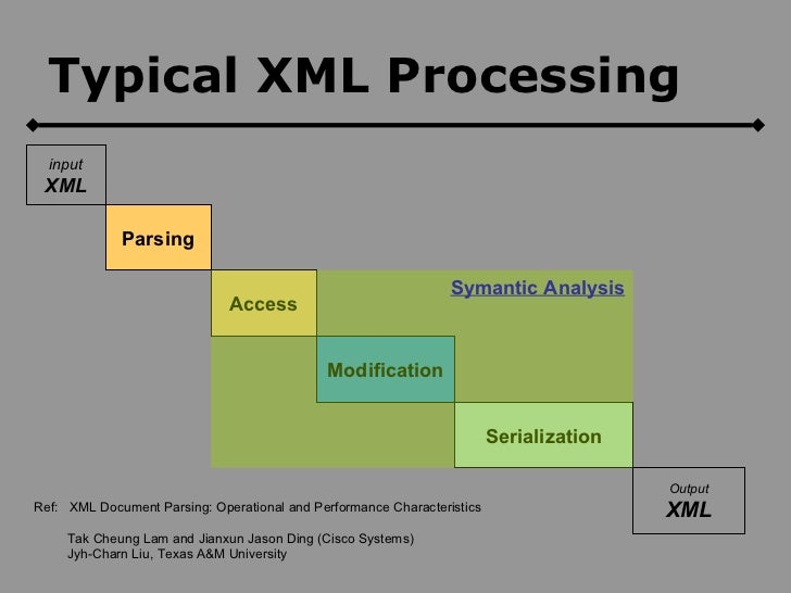 Xml Processing By Asfak