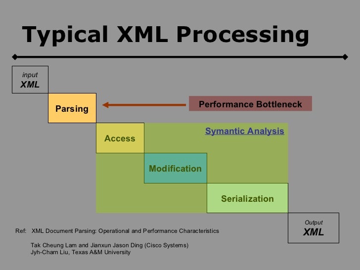 Xml processing-by-asfak