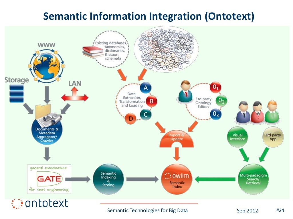 Semantic Technologies for Big Data