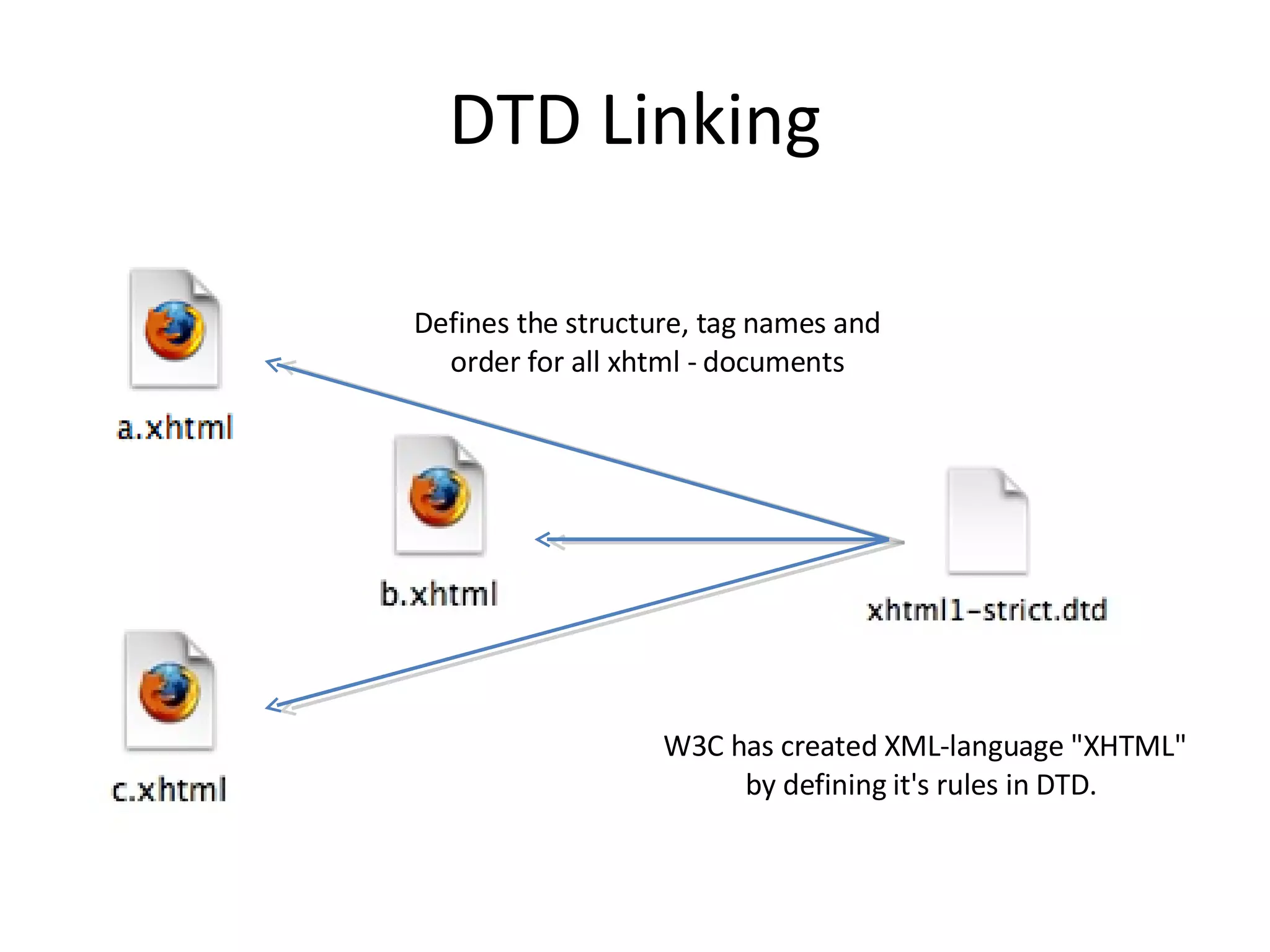 XML Schema (W3C) | PPT