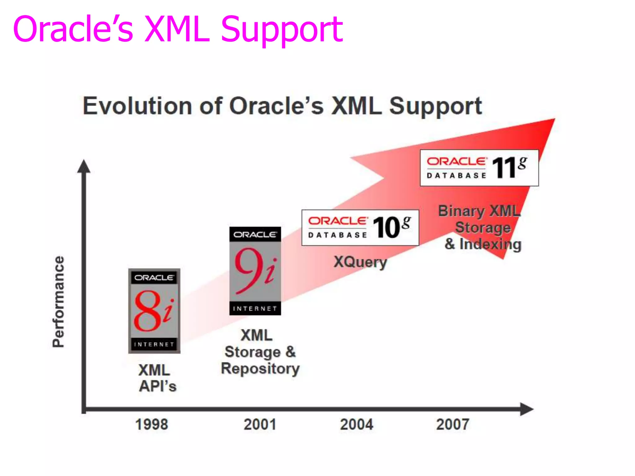 XML Data Using Oracle | PPTX XML Data Using Oracle | PPTX