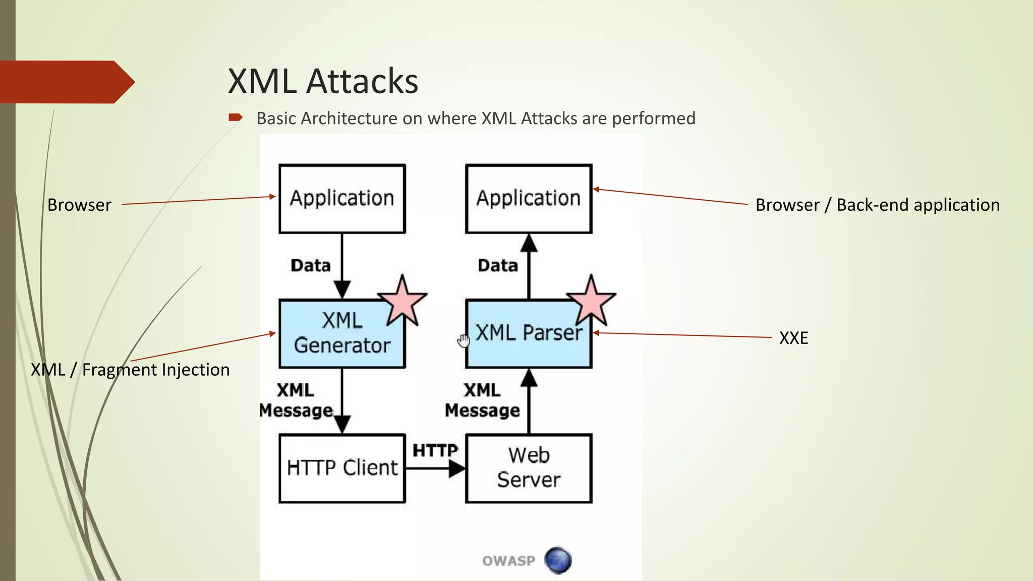 XML External Entity (XXE) | PPTX | Web Design and HTML | Internet