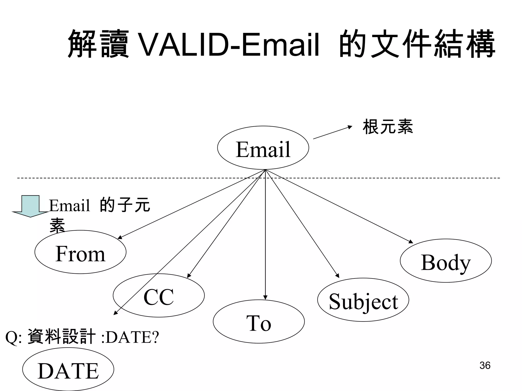 Xml Introduction Practice Ppt 5582