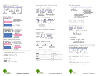 XML Quick Reference (from mulberrytech.com) | PPT
