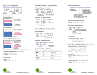 Xml Syntax Quick Reference | PDF