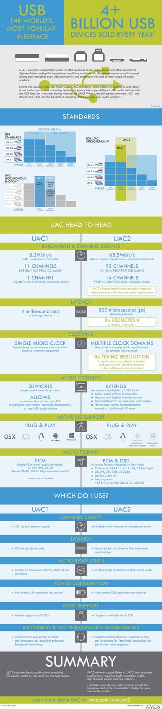 XMOS: Why do you need to use USB Audio Class 2.0? | PDF