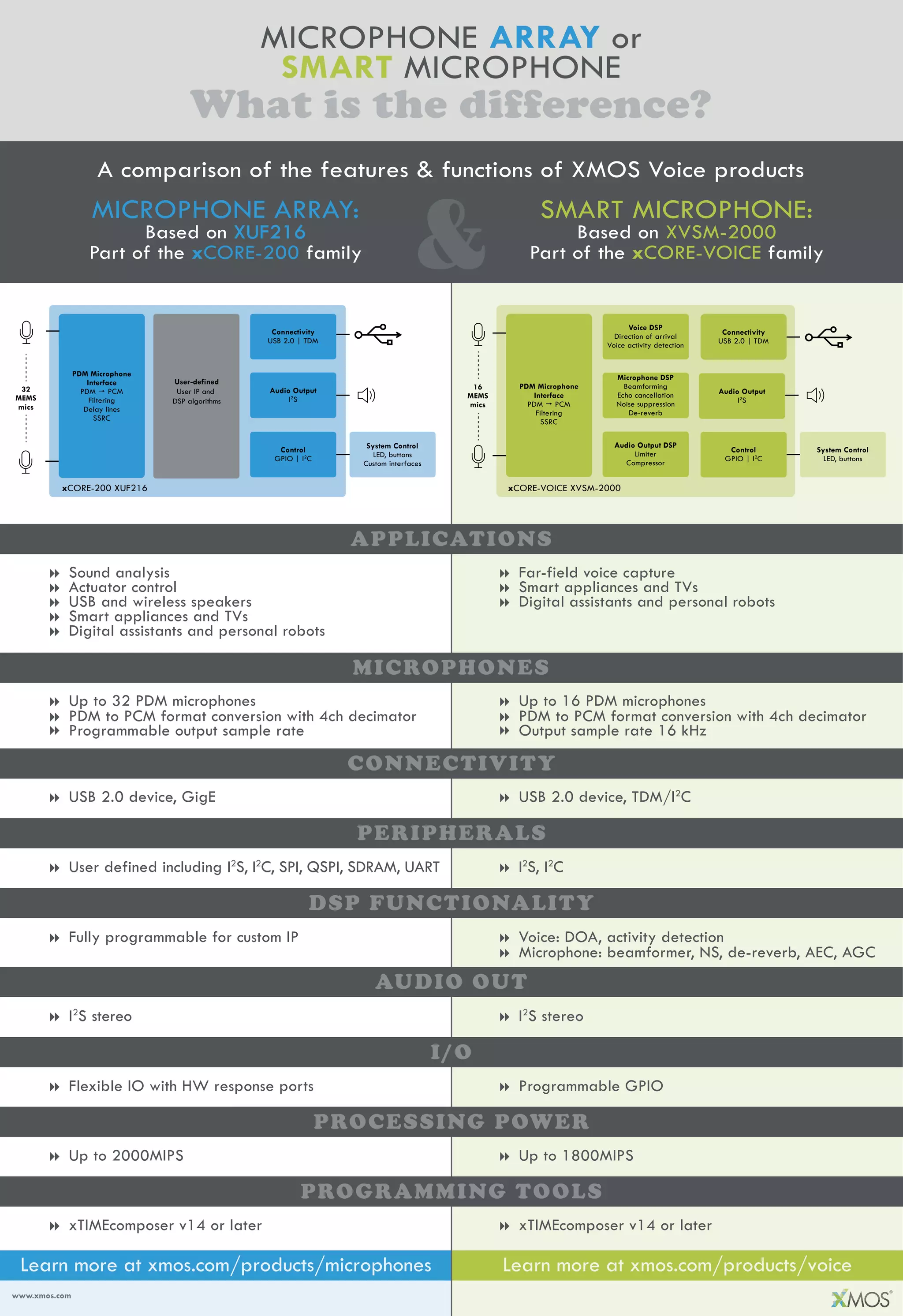 XMOS xCORE array microphone vs xCORE-Voice Smart Microphone | PDF