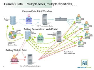 XMPie Integration | PPT