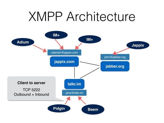 XMPP Technical Overview + Jingle Protocol Study | PDF | Computer ...