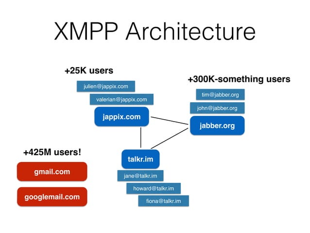 XMPP Technical Overview + Jingle Protocol Study | PPT