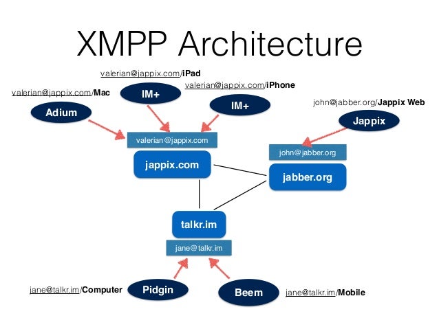 XMPP Technical Overview + Jingle Protocol Study