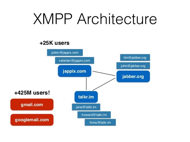 Xmpp Protocol
