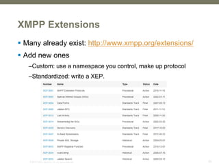 XMPP-IoT Protocol designed mainly to send mesages | PPTX