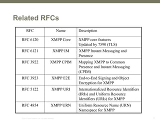 XMPP-IoT Protocol designed mainly to send mesages | PPTX