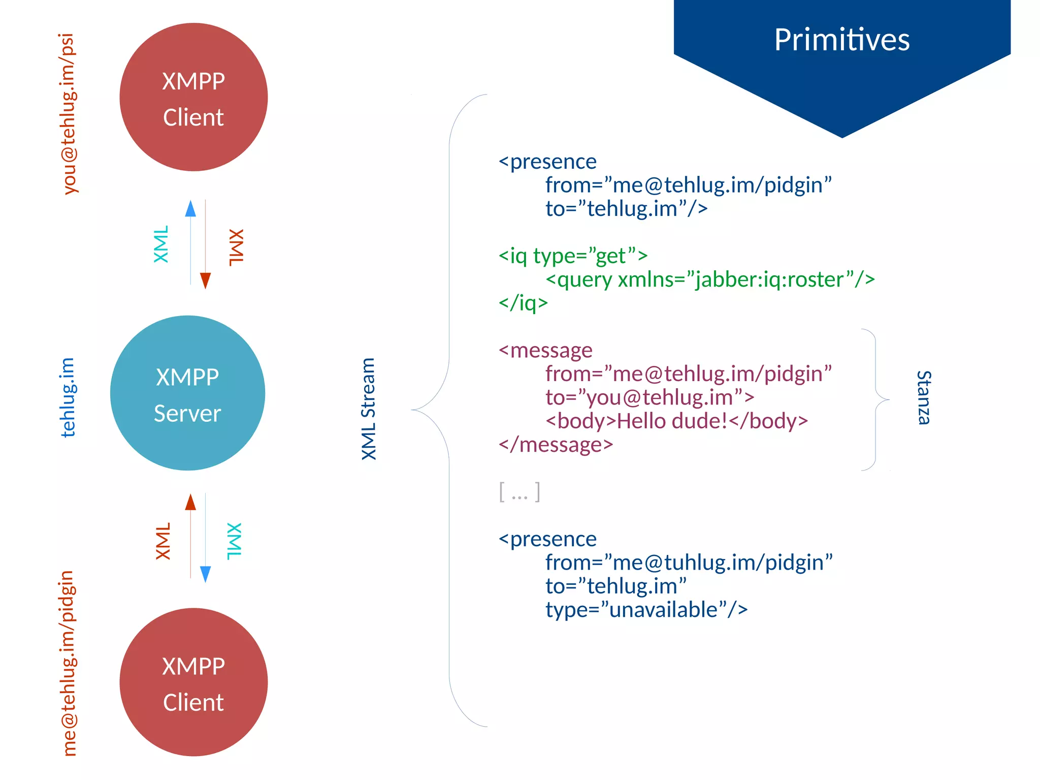 What is XMPP Protocol | PDF