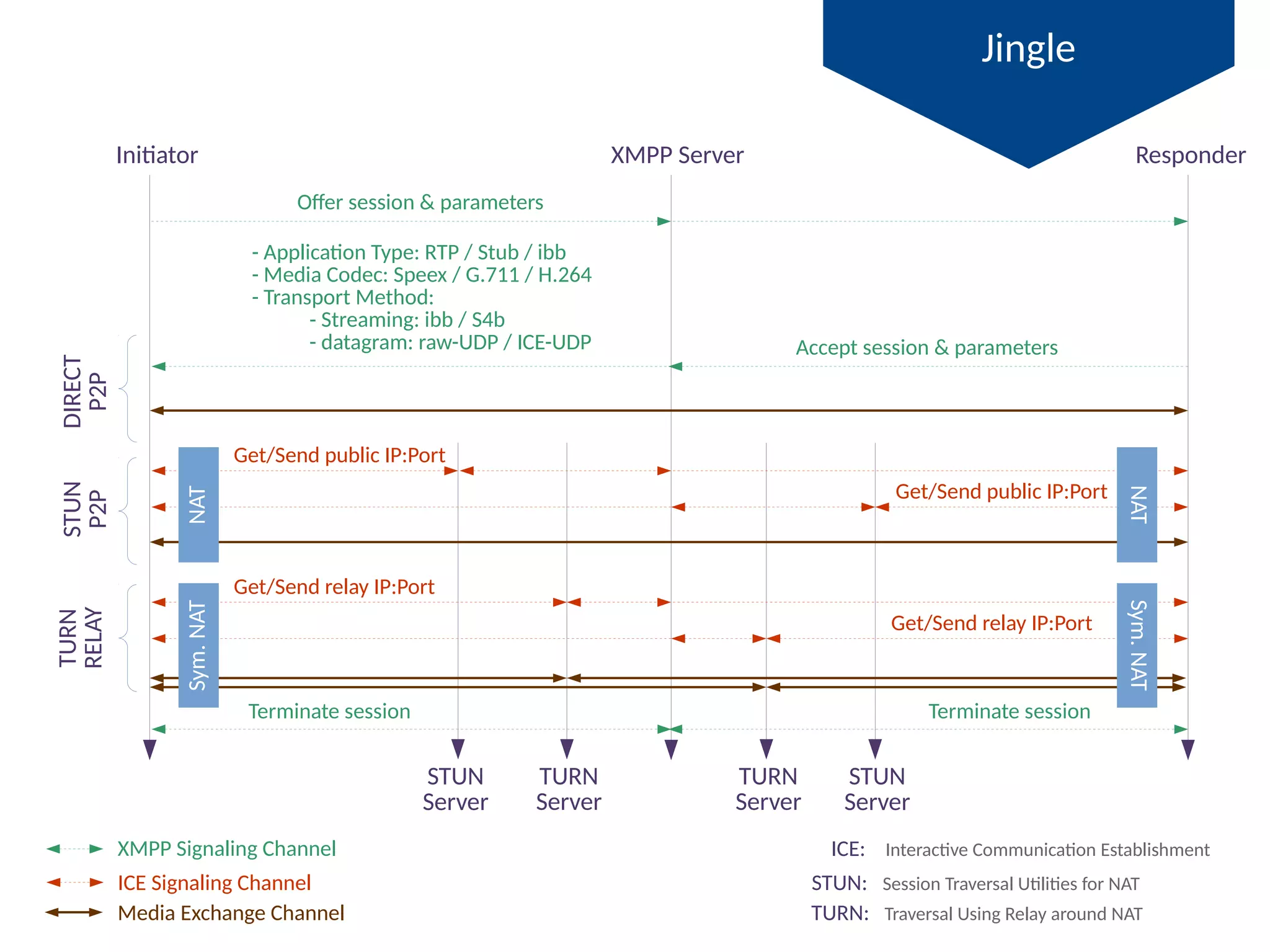 What is XMPP Protocol | PDF