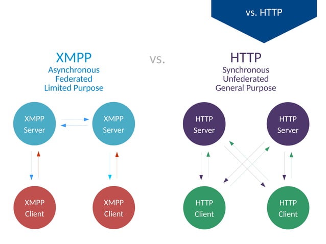 What is XMPP Protocol | PDF | Computer Networking | Computing