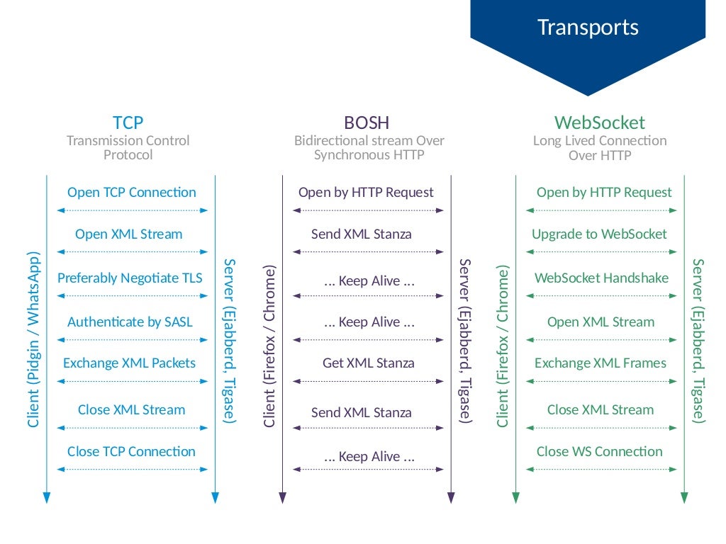 What Is XMPP Protocol What Is XMPP Protocol
