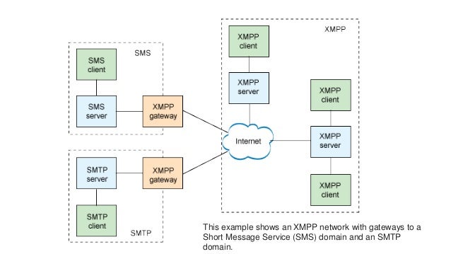 Xmpp Protocol