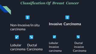 Breast cancer | PDF