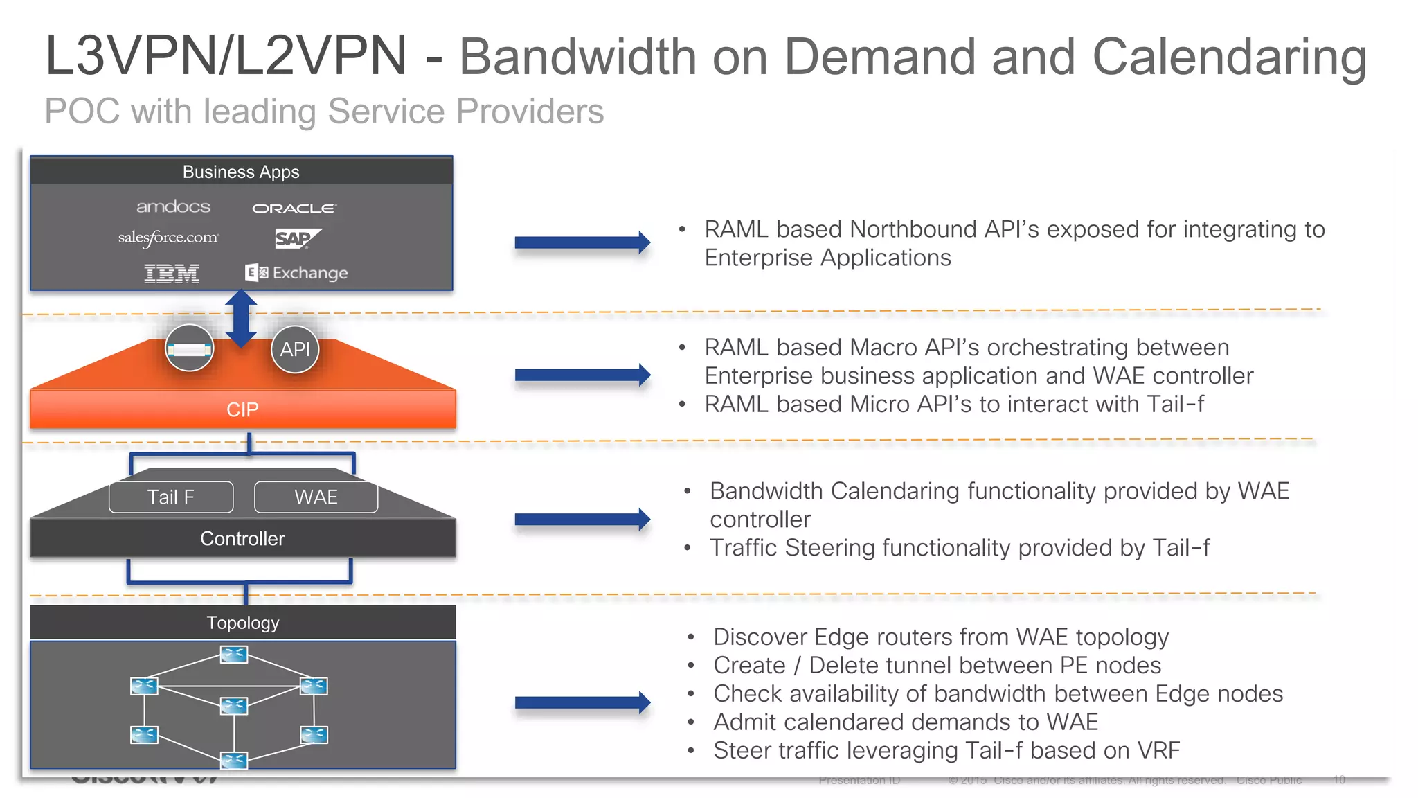 Enterprise Application to Infrastructure Integration - SDN Apps | PPT