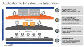 Enterprise Application to Infrastructure Integration - SDN Apps | PPT