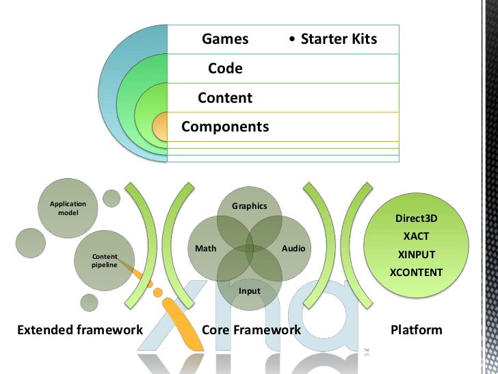 Introduction to the XNA framework